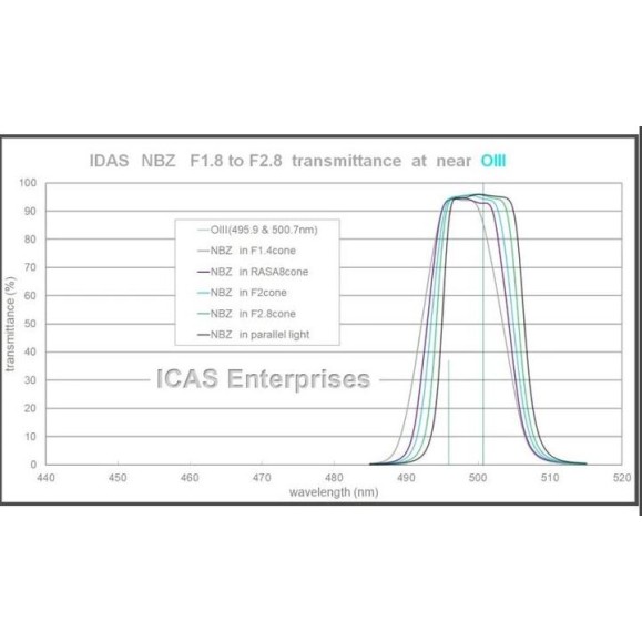 Filtro IDAS Nebula Booster NBZ UHS de 48 mm para RASA e HyperStar